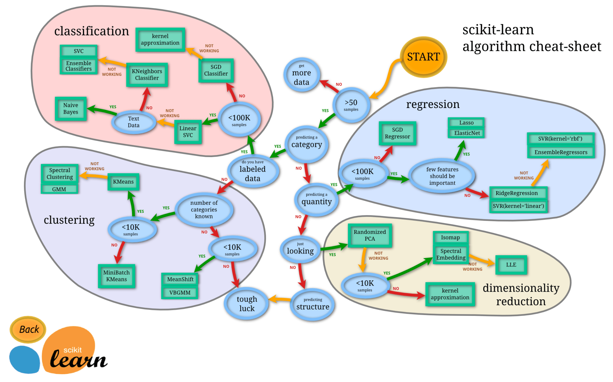 Ruta de algoritmos de Machine Learning – mlarac.cl